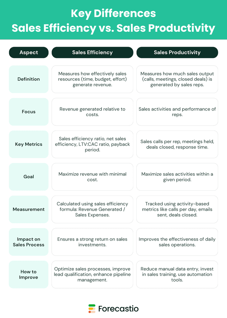 How to Measure and Maximize Sales Efficiency in 2025