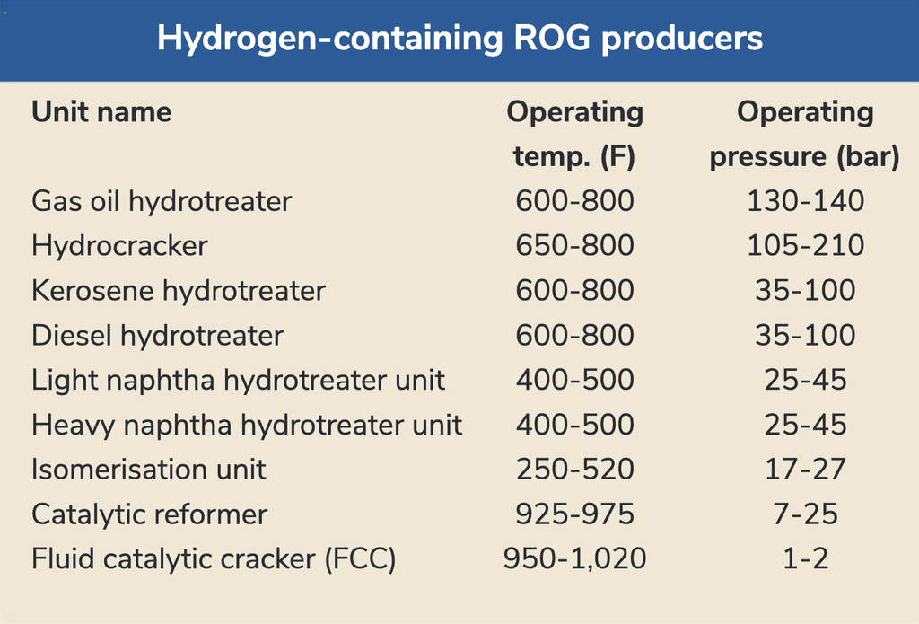 Hydrogen Recovery From Refinery Off Gas