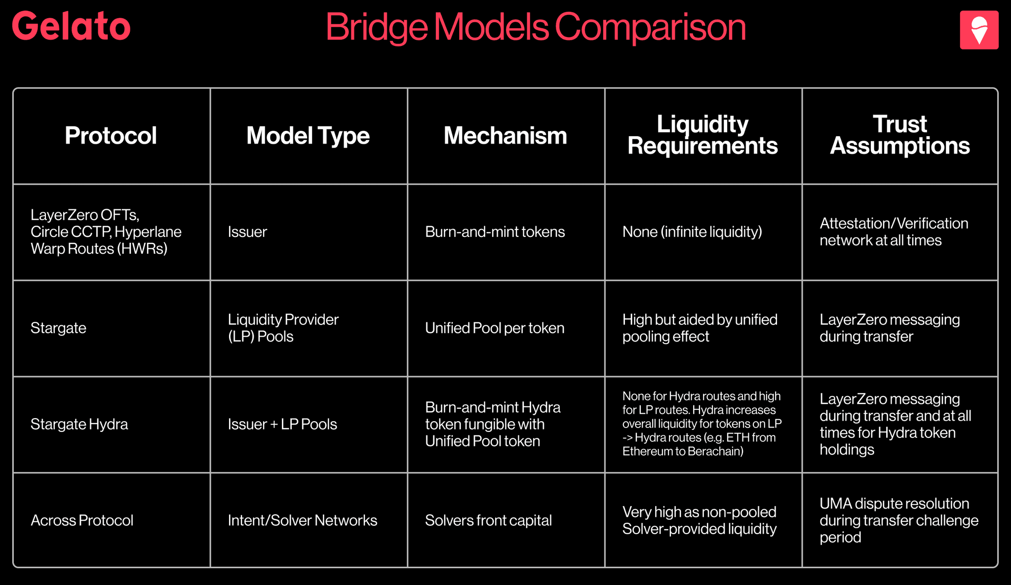 The Best Guide to Picking the Right Interop Protocols for Your Chain