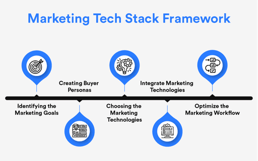 Top 10 Tools to Have in Your Marketing Tech Stack in 2025 | WotNot