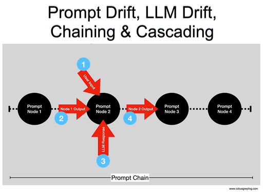 Understanding Model Drift and Data Drift in LLMs (2025 Guide ...
