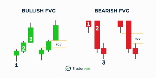 Fair Value Gaps Explained | #1 Gap trading Strategy Guide
