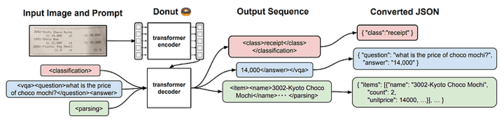 An Introduction to Vision Transformers for Document Understanding ...