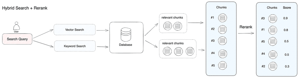 Introducing Hybrid Search and Rerank to Improve the Retrieval Accuracy ...