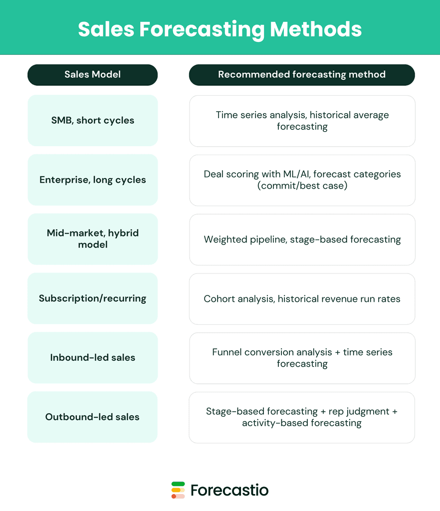Comprehensive Guide to the B2B Sales Forecasting Process