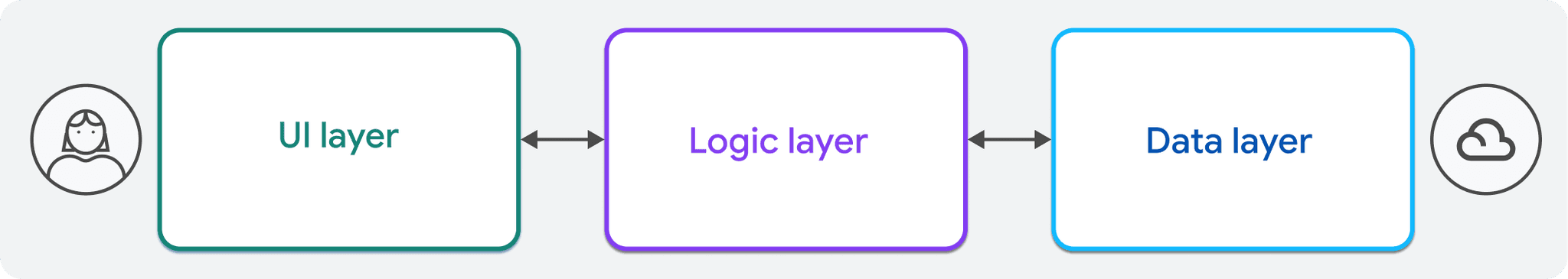 Understanding Flutter App Architecture: A Comprehensive Overview