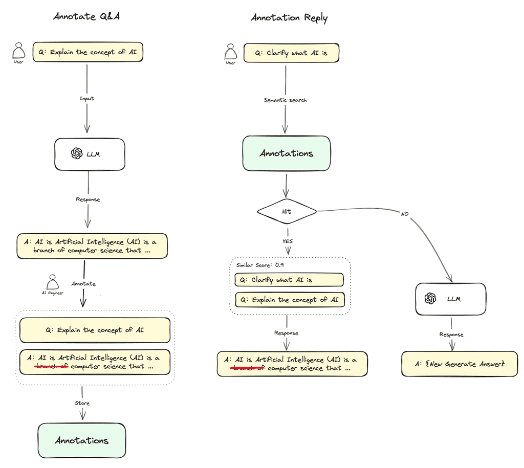 Boosting Chatbot Quality & Cutting Costs with Dify.AI's Annotation Reply - Dify Blog