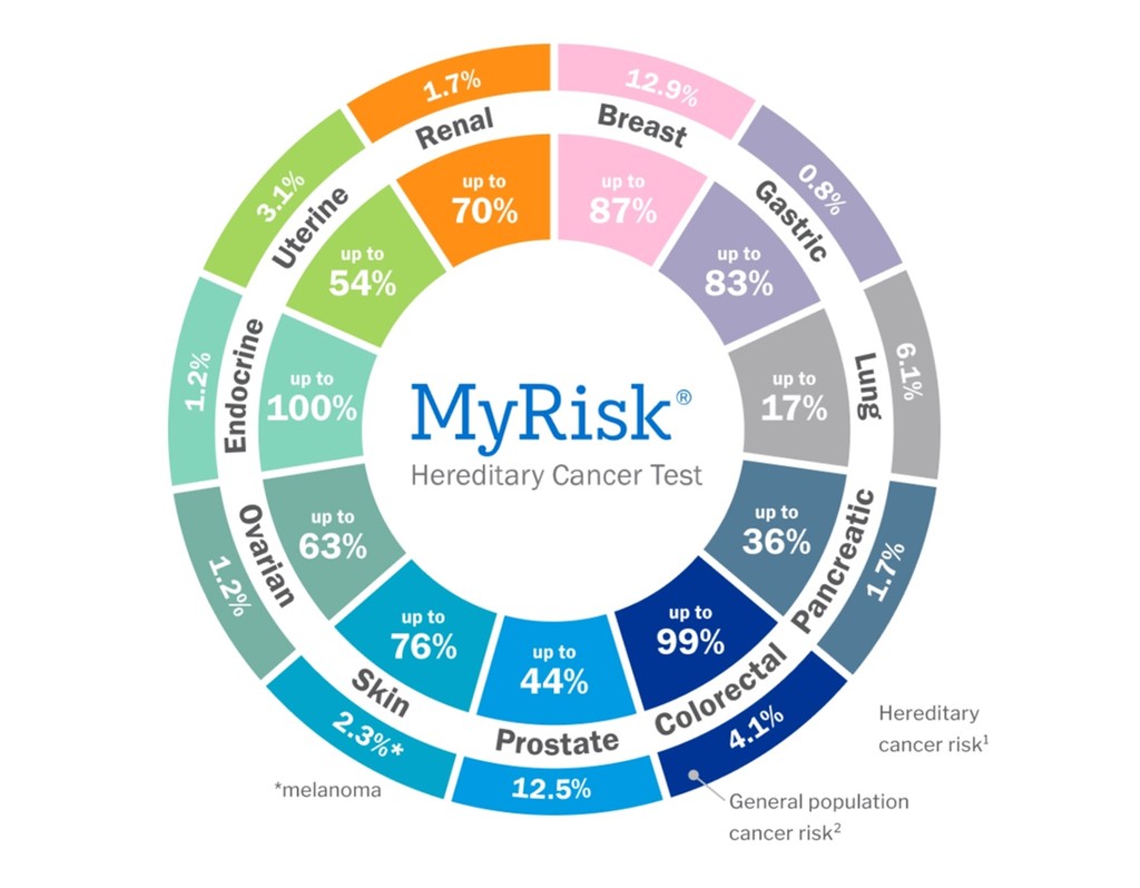 Myriad Genetics review: What to expect from this genetic testing ...