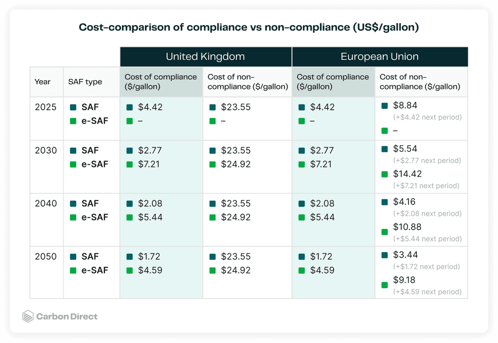 How SAF mandates in the EU and UK are reshaping aviation fuel markets ...