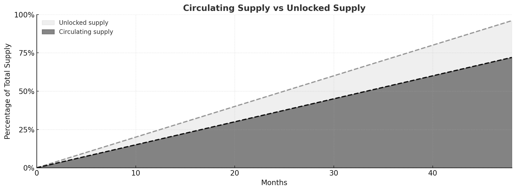 Vesting Schedules: Why Linear Unlocks Break Projects | Tokenomics.com