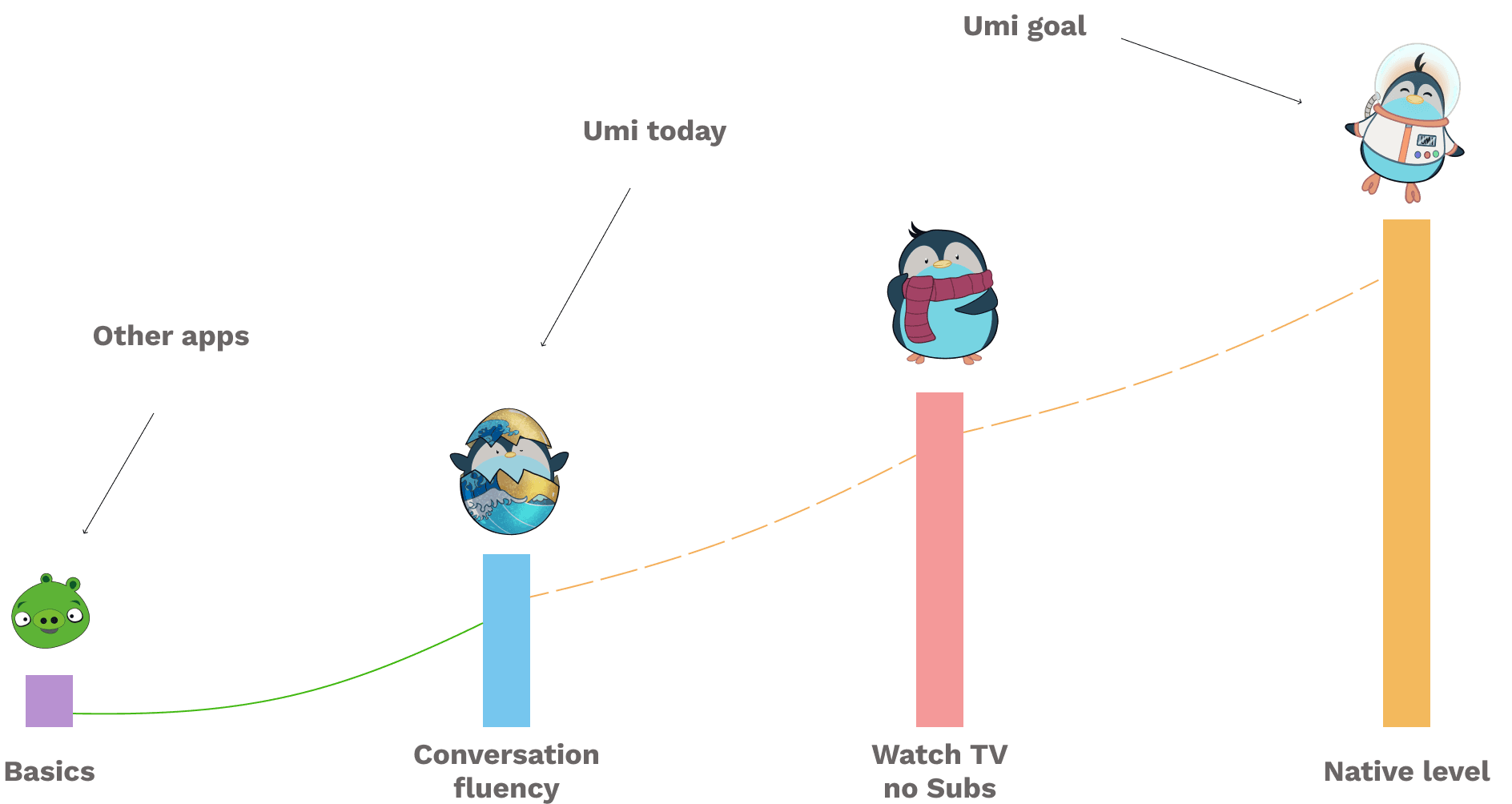 Umi | Learn a language