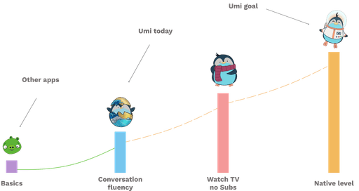 Umi | Learn a language