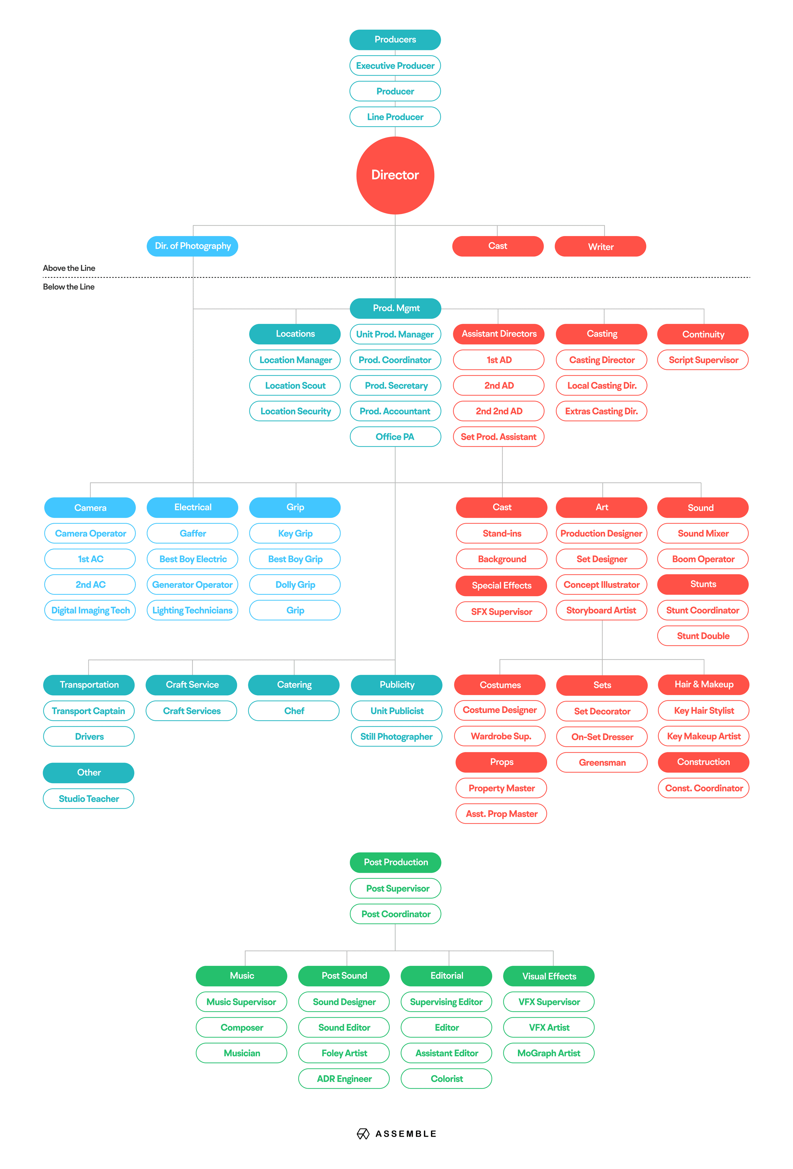 The Definitive Film Crew Hierarchy Chart - Assemble