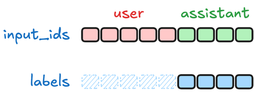 Fine Tuning LLM on Completions Only - Datawizz