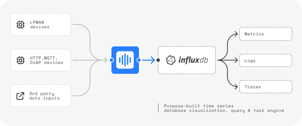 InfluxDB: time series data analysis made simple - akenza | Self-Service ...