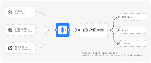 InfluxDB: time series data analysis made simple - akenza | Self-Service IoT Platform to Build ...