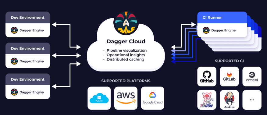 Dagger Cloud Early Access - Dagger