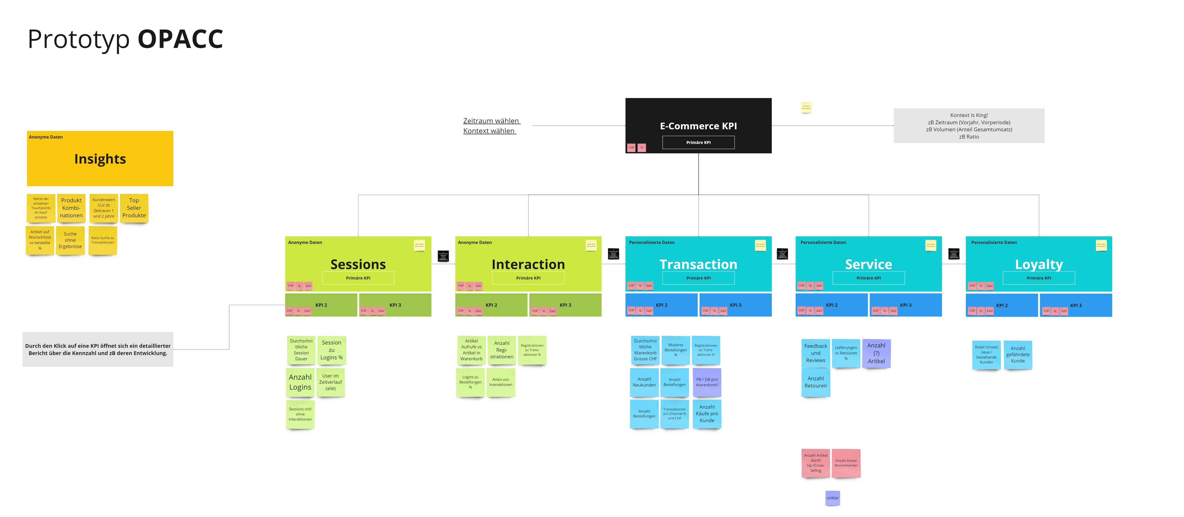 Case Study zu Advanced Analytics: Prototyp eines E-Commerce Dashboards ...