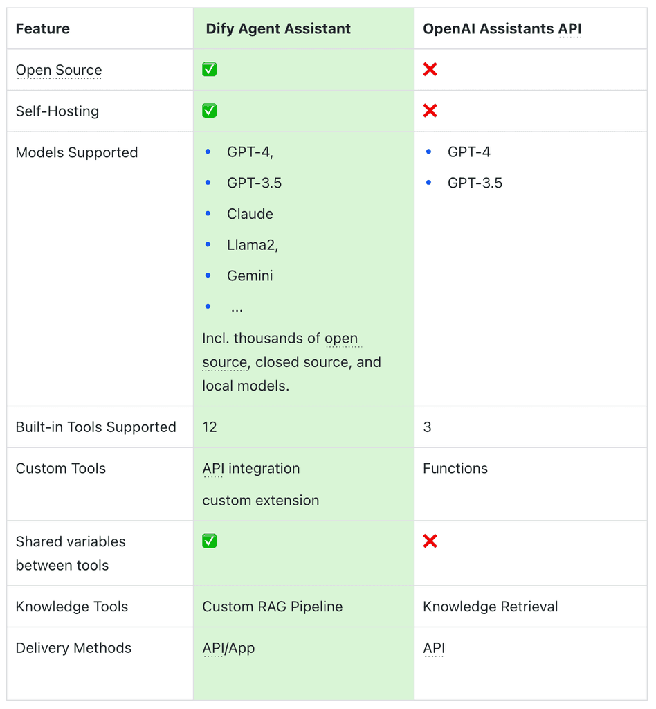 Dify.AI Unveils AI Agent: Creating GPTs and Assistants with Various LLMs - Dify Blog