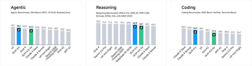 GLM-4.5 Now Available on SiliconFlow: Open-Source SOTA Model for Reasoning, Code, and Agentic ...