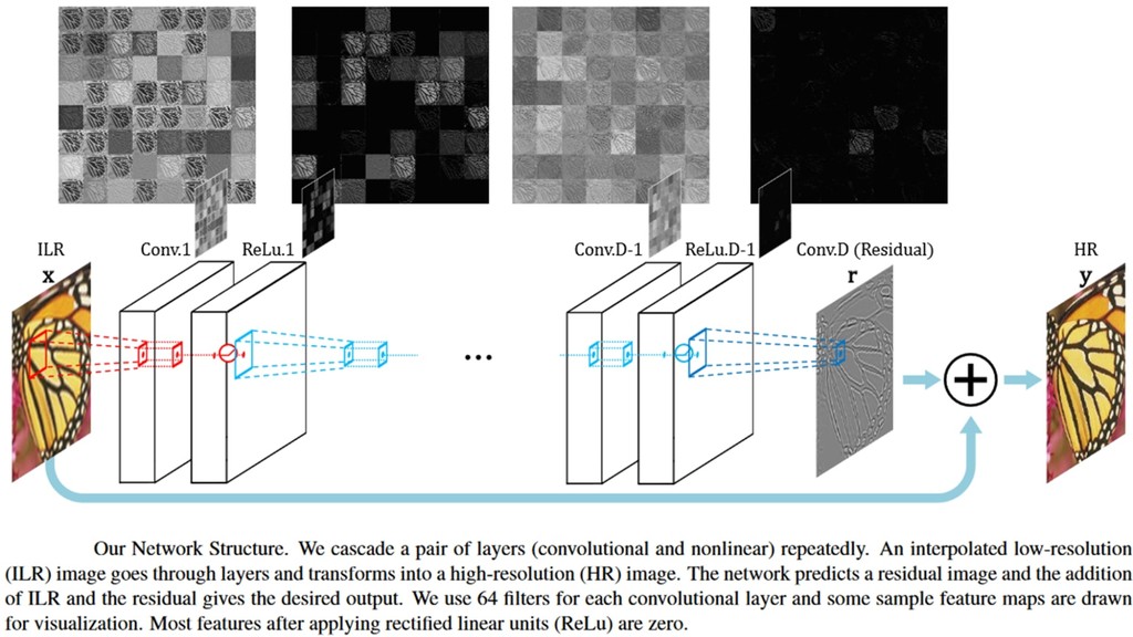 Deep Learning for Image Super-Resolution [incl. Architectures]