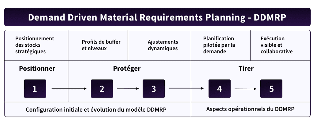 Qu'est-ce que le Demand Driven Material Requirements Planning ou DDMRP ...