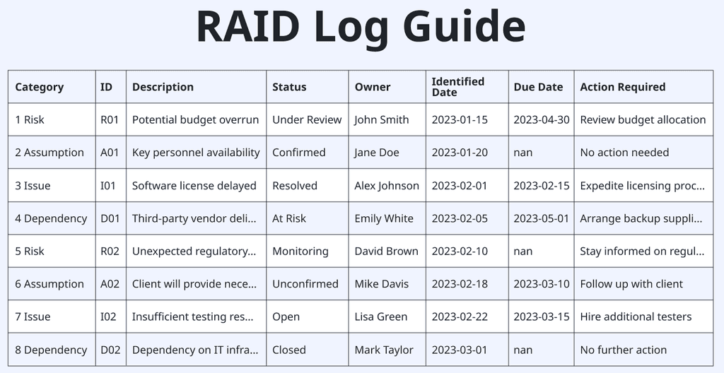 RAID Log Guide: What Is It and How to Use It [2024 Update] | Lark Blog