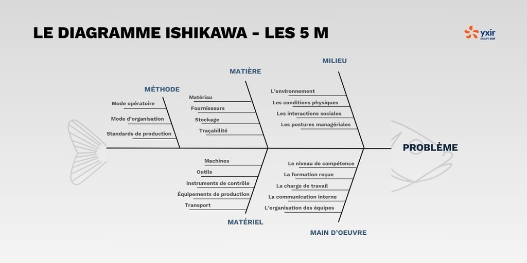 Diagramme d’Ishikawa : Comprendre les 5M pour analyser efficacement les ...
