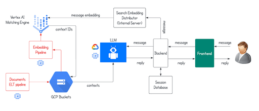 Building a Custom Robust Retrieval Augmented Generation Chatbot - Astrafy