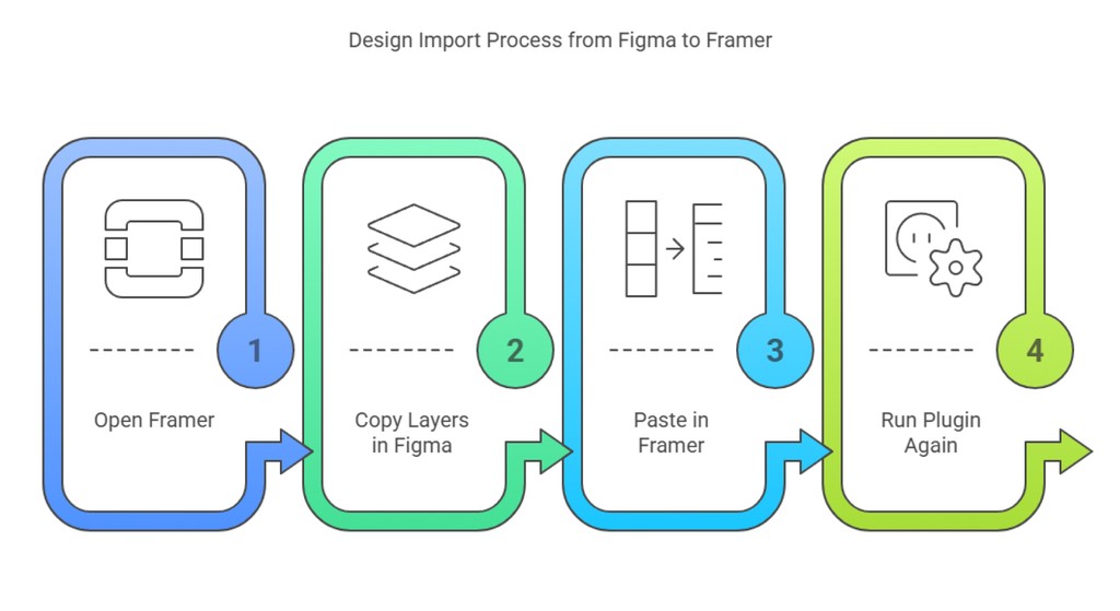 How To Import Figma Files Into Framer - A step-by-step Guide