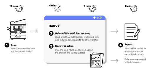 HARVY | AI Automation | Heavy Vehicle Compliance and NHVR Driver Work ...