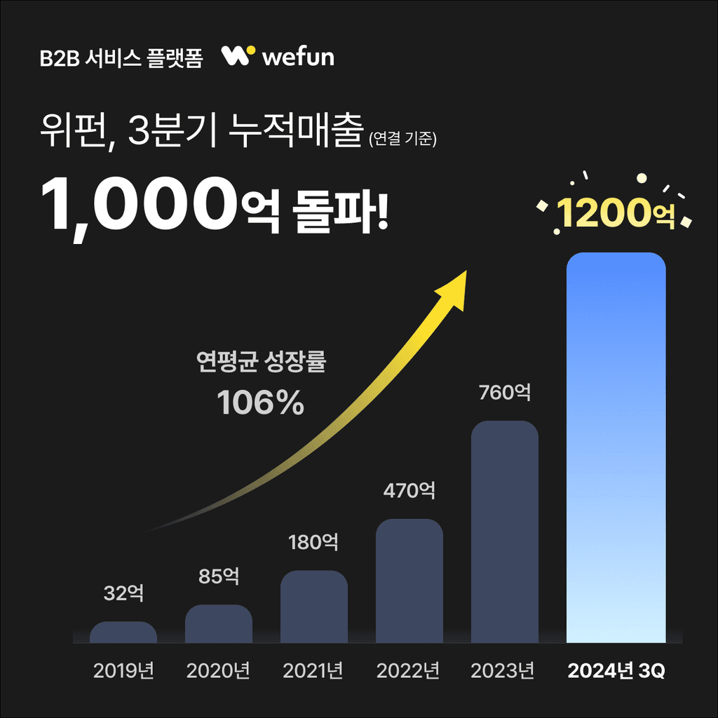 위펀, 3분기 누적 매출 1000억 돌파... 전년동기比 112% 성장 - 위펀 WEFUN, No.1 B2B 성장 플랫폼