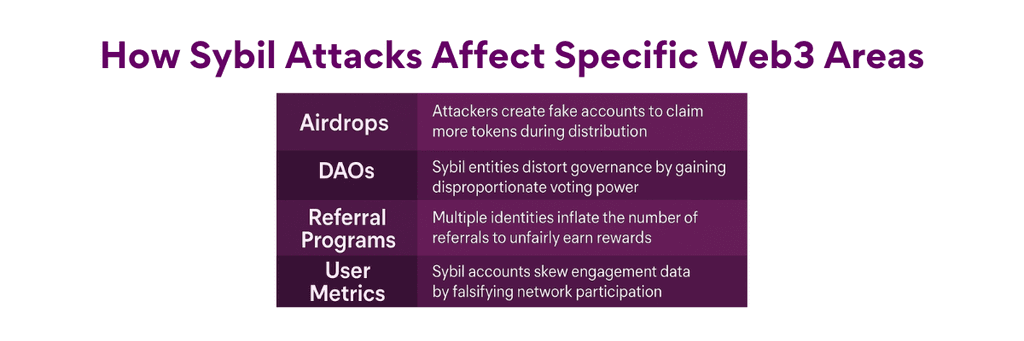 Sybil Attack and Sybil Resistance in Web3 Explained