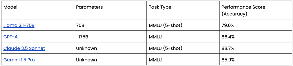 LLMs vs. SLMs: Comparing Efficiency and Performance in NLP