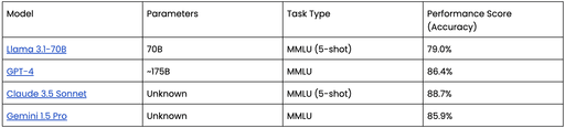 LLMs vs. SLMs: Comparing Efficiency and Performance in NLP