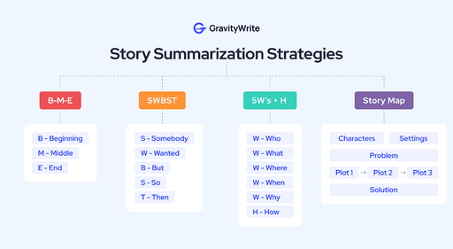 How to Summarize a Story: AI Guide with Examples