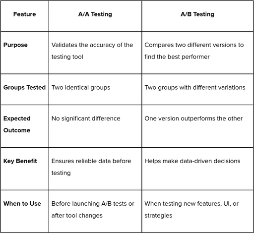 What is A/A Testing and When Should You Use it?