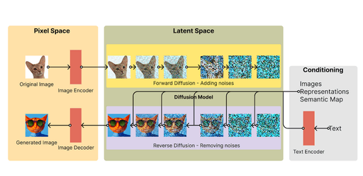 A Guide to Training Stable Diffusion Models
