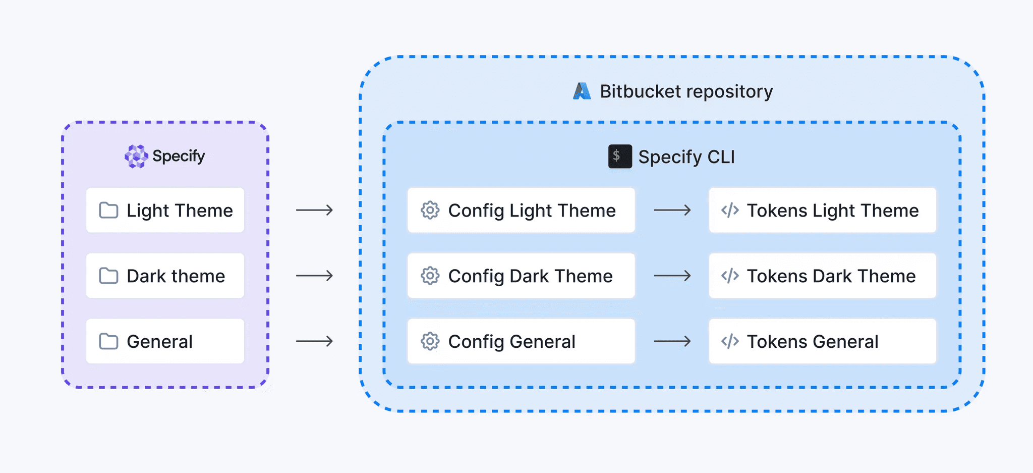 How to sync design tokens from Specify to Bitbucket | Specify