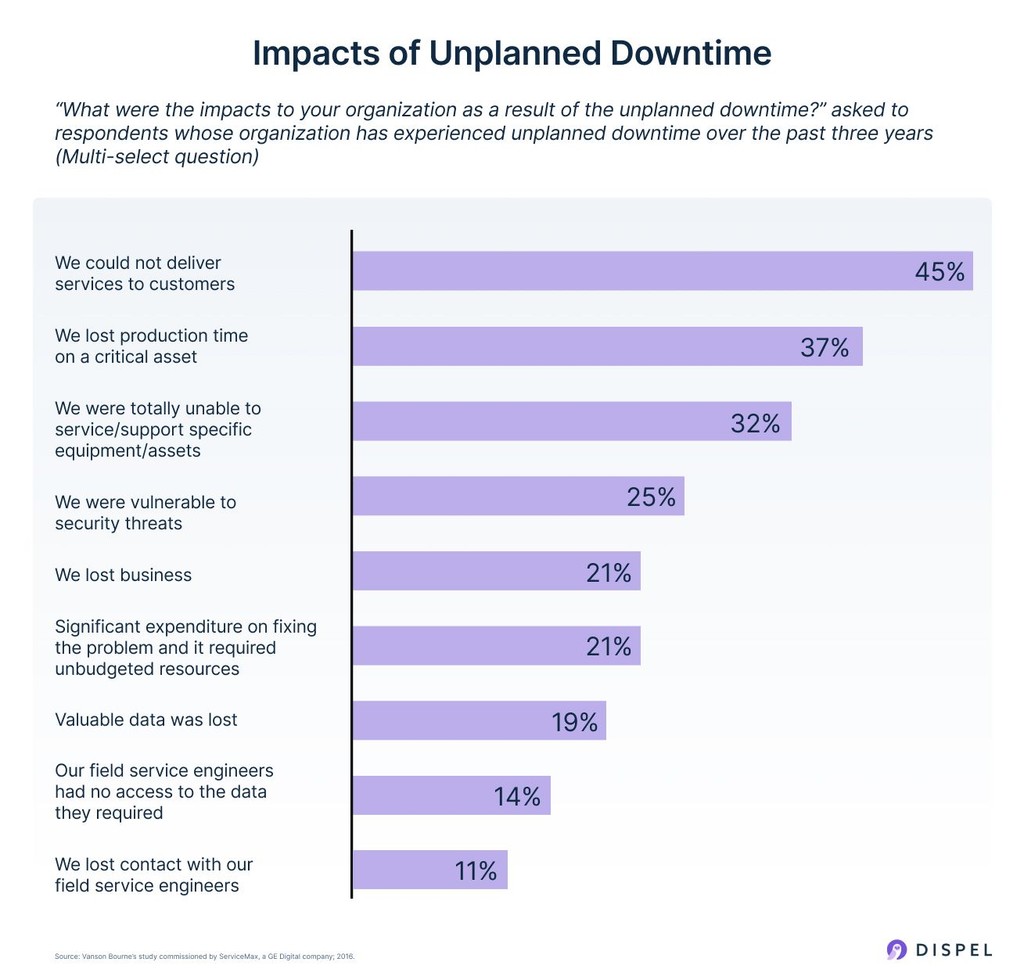 Your Manufacturing Industry Guide to Reducing Unplanned Downtime