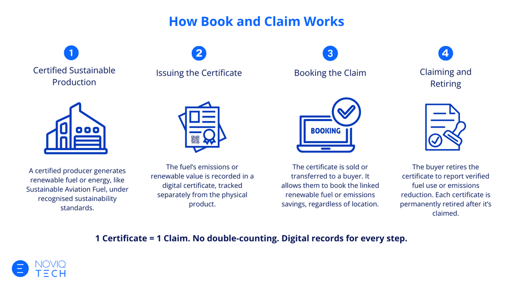 Understanding the Book-and-Claim Model | NoviqTech
