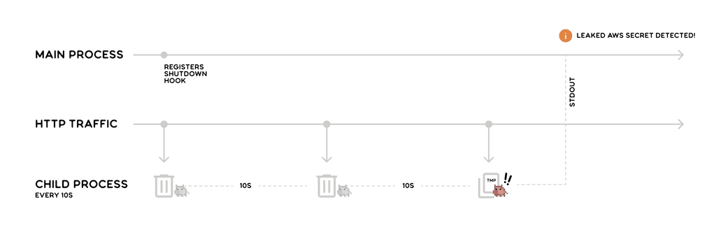 Introducing TruffleHog's Burp Suite Extension: A Techical Deep Dive ...