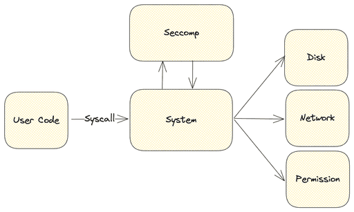 DifySandbox Goes Open Source: Secure Execution of Code - Dify Blog