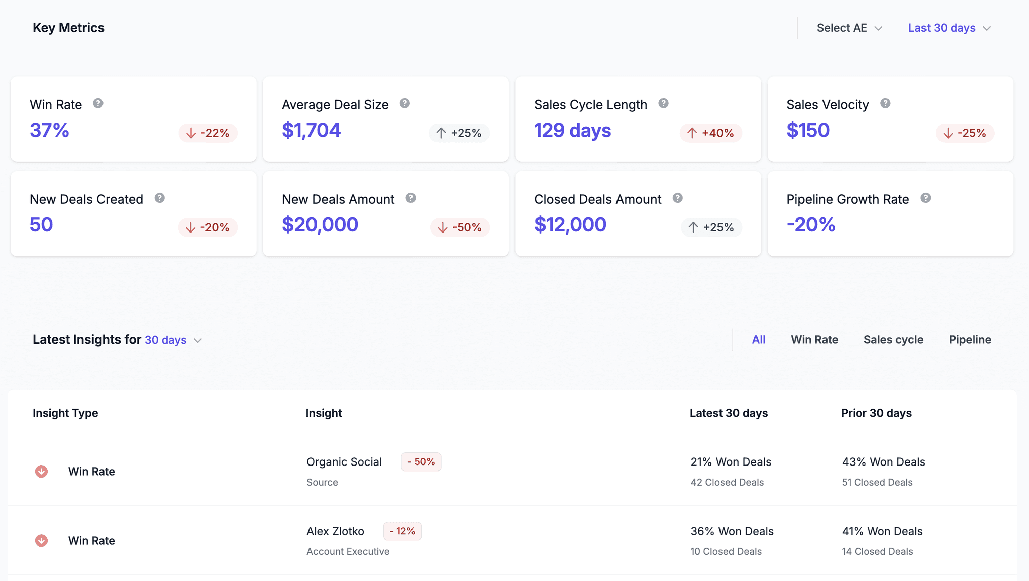 20 Sales Pipeline Metrics You Need to Track in 2025