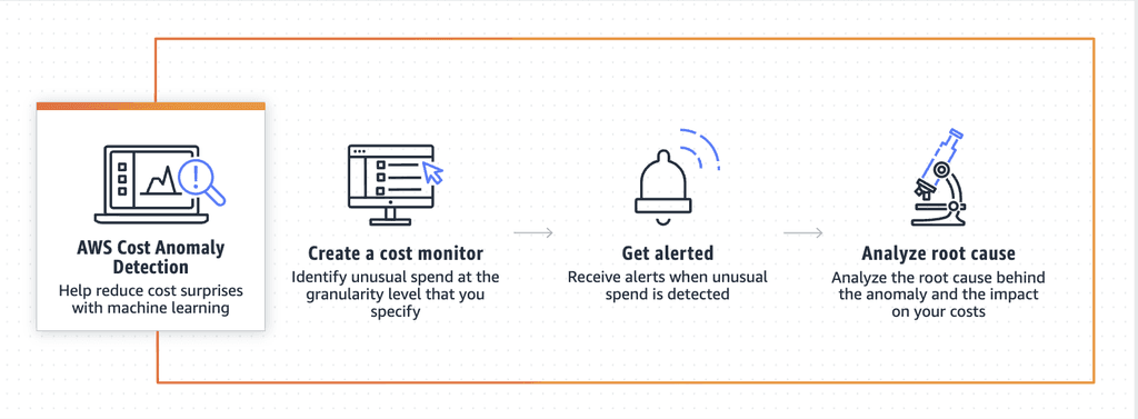 AWS Cost Anomaly Detection: A Comprehensive Guide