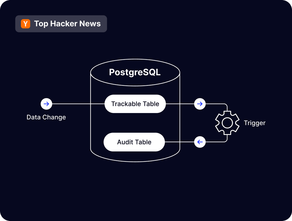 Automatic Audit Trail for Postgres | Bemi