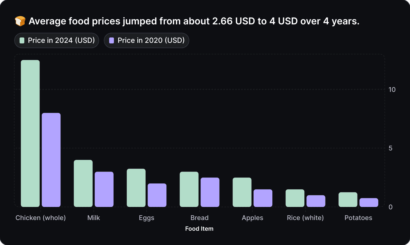 Best Free Double Bar Graph Maker Online - Graphy