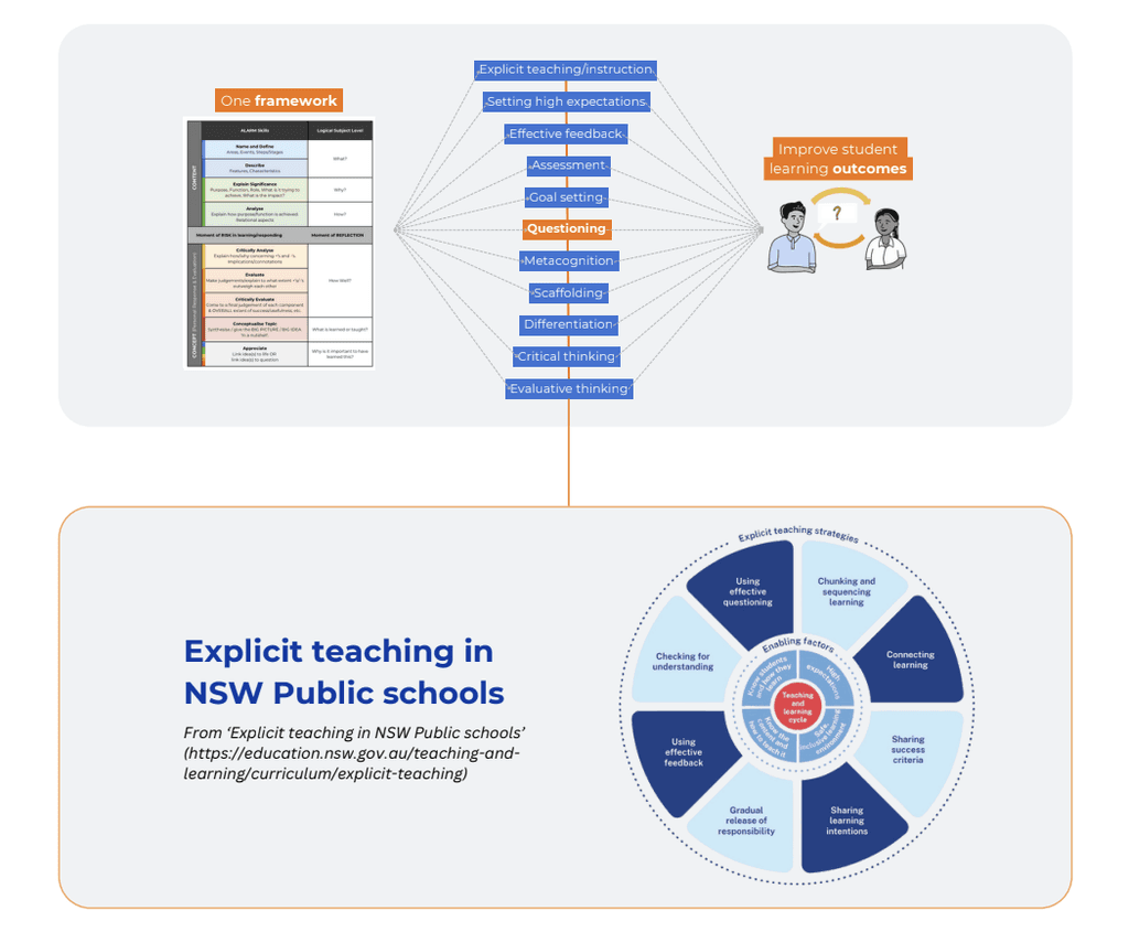 ALARM Education | Framework, Teaching Strategies, Professional Learning