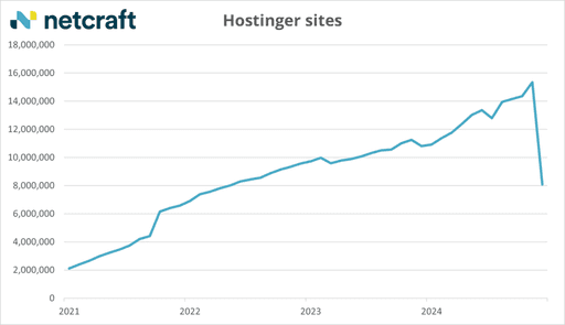 December 2024 Web Server Survey | Netcraft
