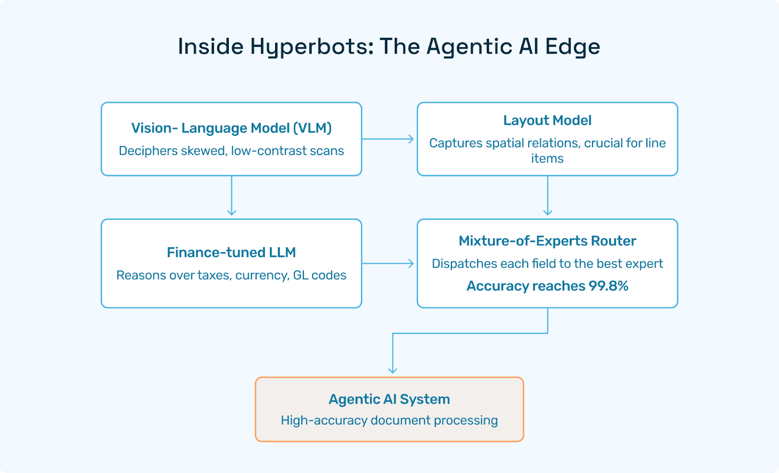 Hyperbots - AI Invoice Processing Software: Ultimate Guide to AI Invoice Automation
